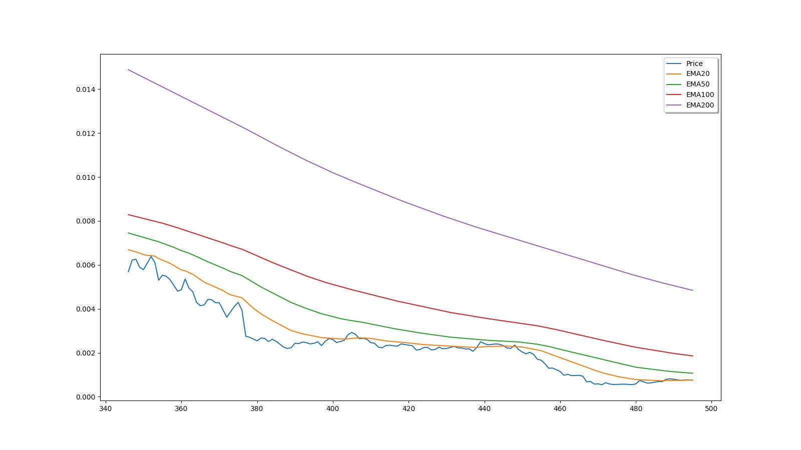 Talent Protocol Exponential Moving Averages