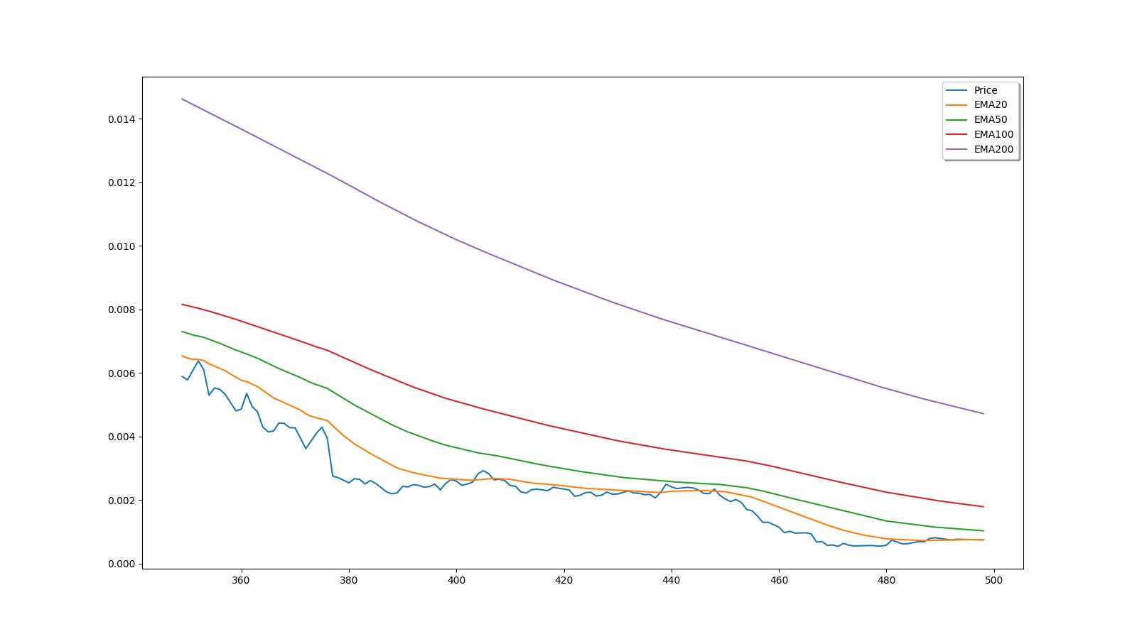 Talent Protocol Exponential Moving Averages