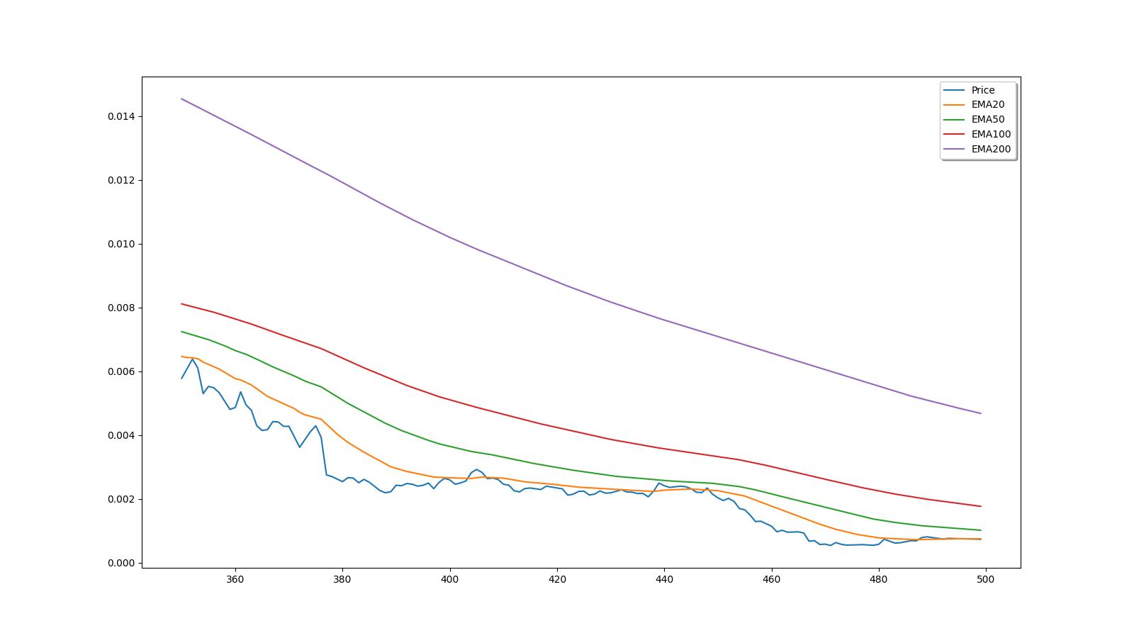 Talent Protocol Exponential Moving Averages