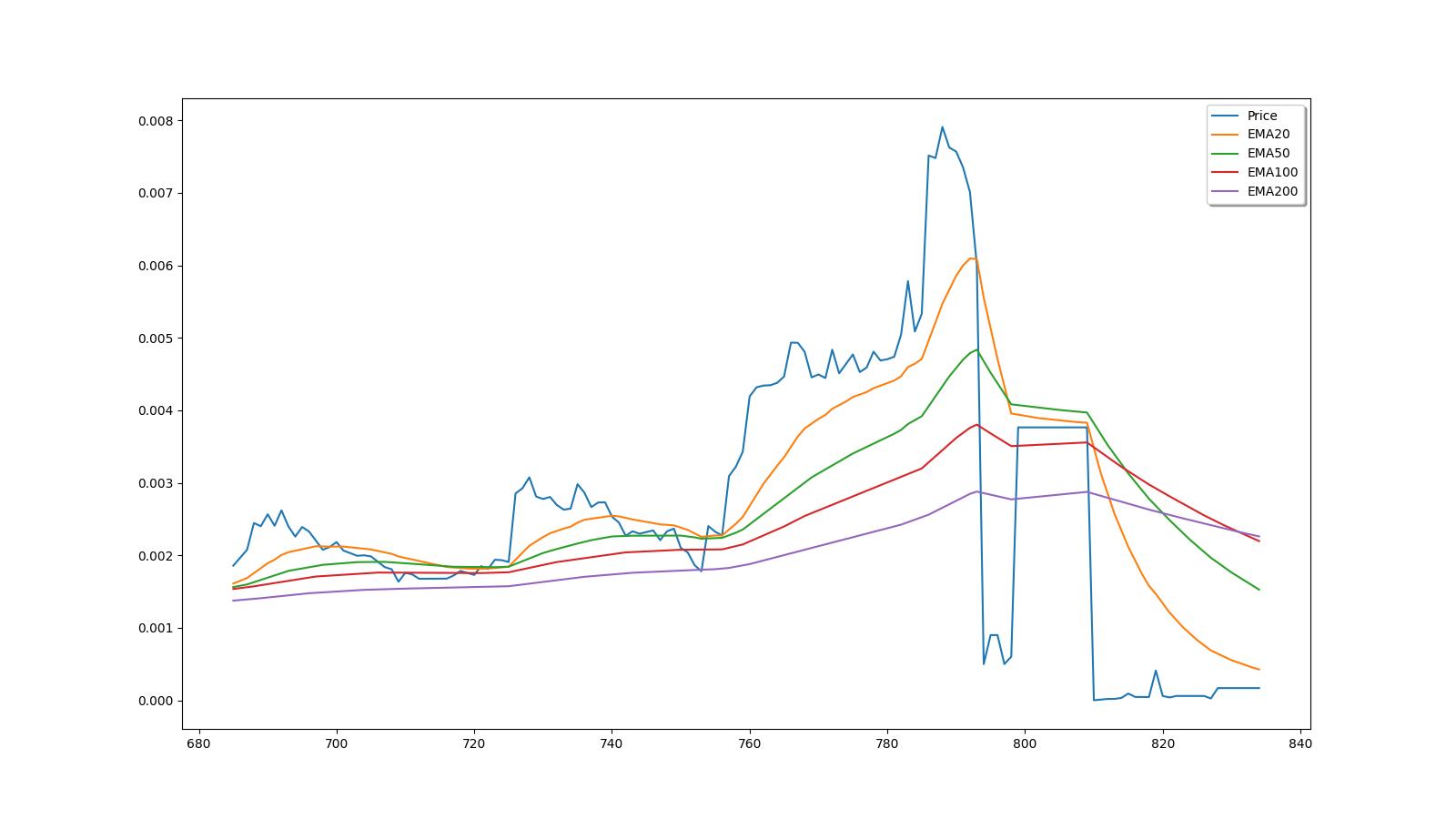 TalentIDO Exponential Moving Averages