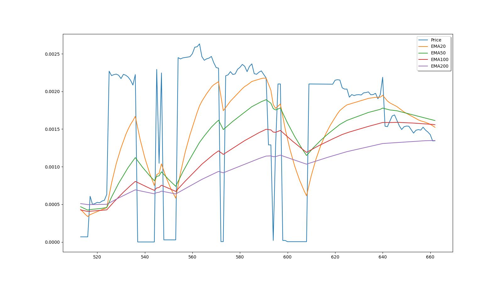 TalentIDO Exponential Moving Averages