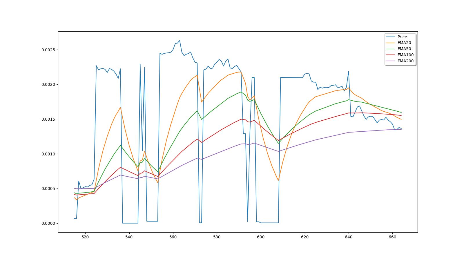 TalentIDO Exponential Moving Averages