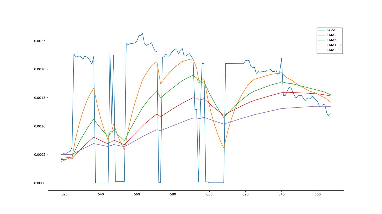 TalentIDO Exponential Moving Averages