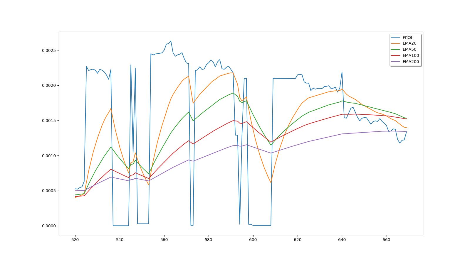 TalentIDO Exponential Moving Averages