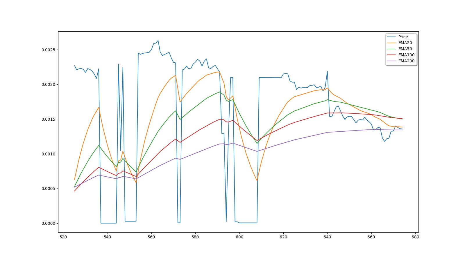 TalentIDO Exponential Moving Averages