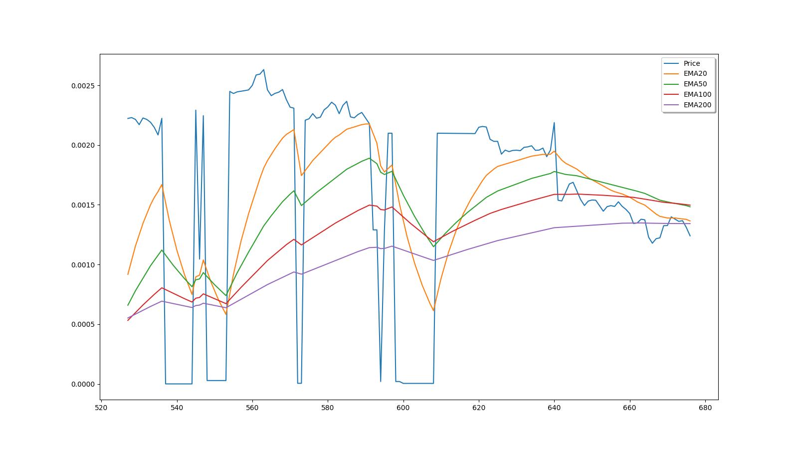 TalentIDO Exponential Moving Averages
