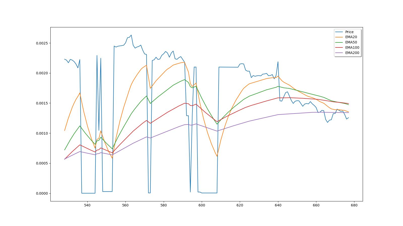 TalentIDO Exponential Moving Averages