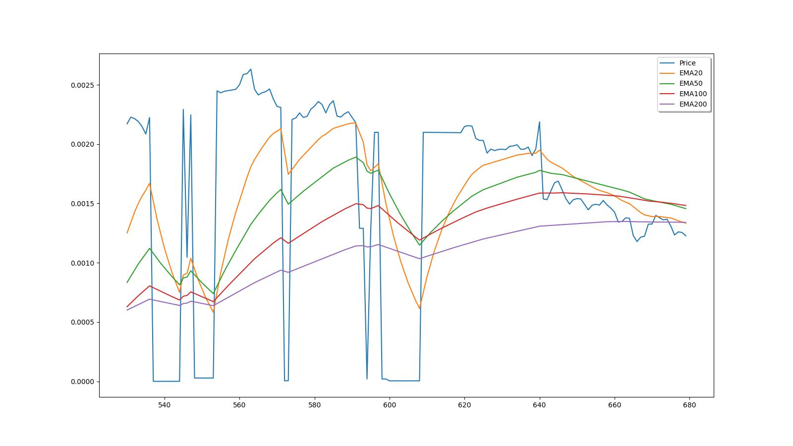 TalentIDO Exponential Moving Averages