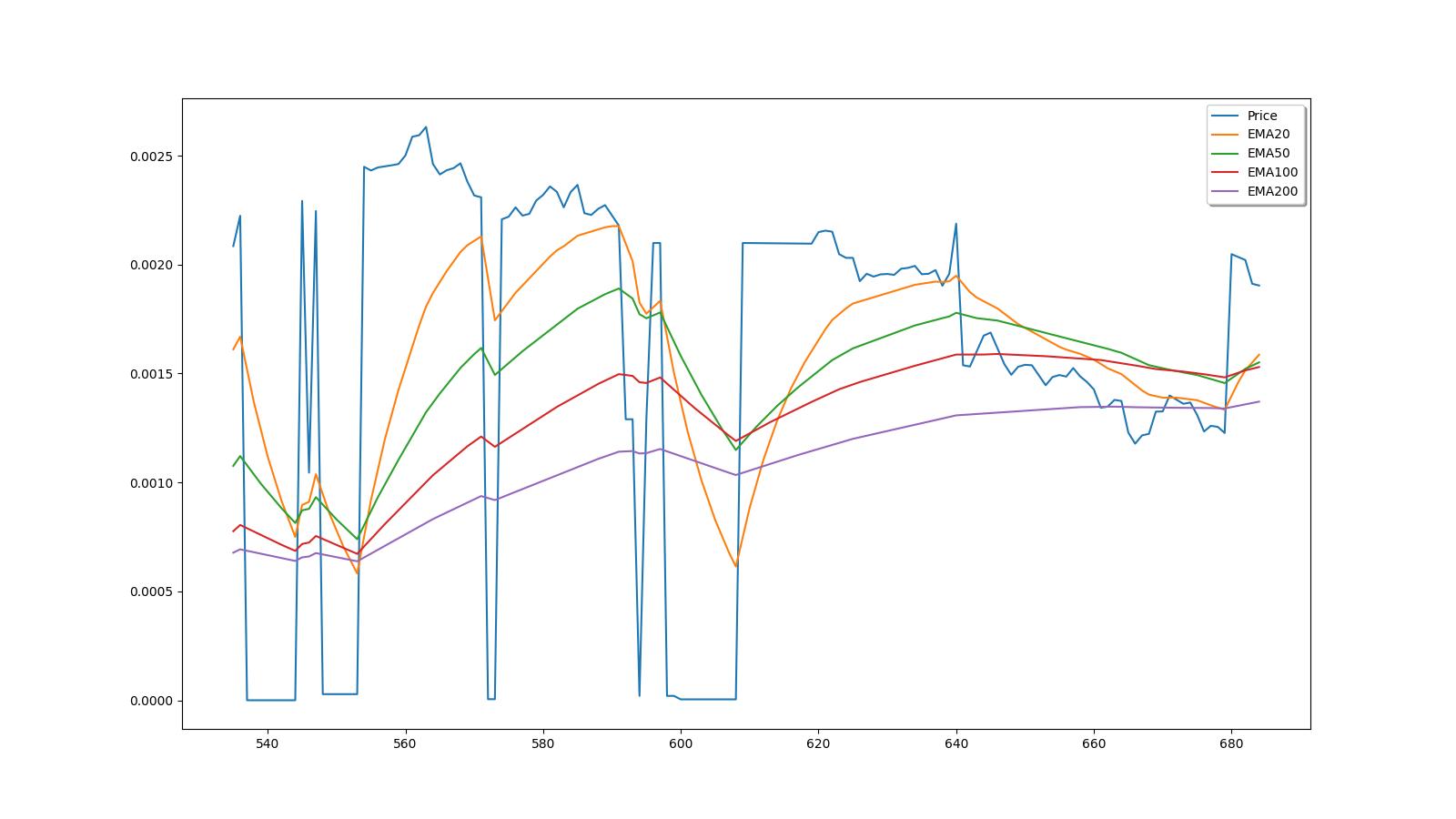 TalentIDO Exponential Moving Averages