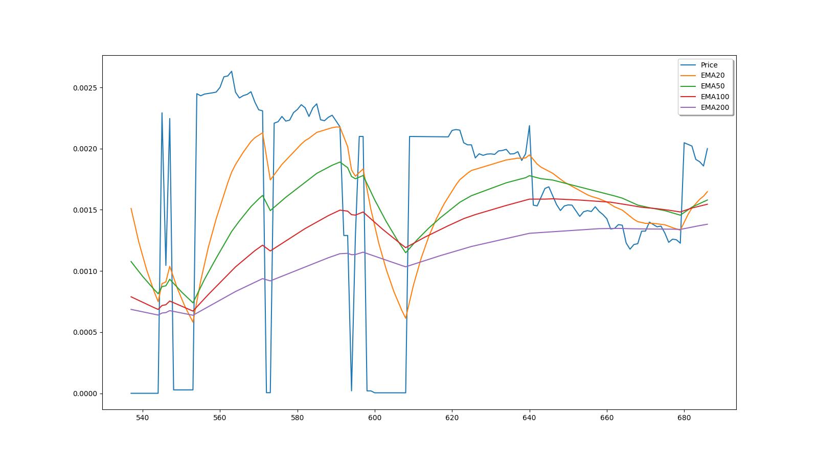 TalentIDO Exponential Moving Averages