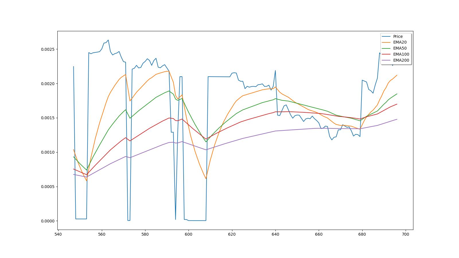 TalentIDO Exponential Moving Averages