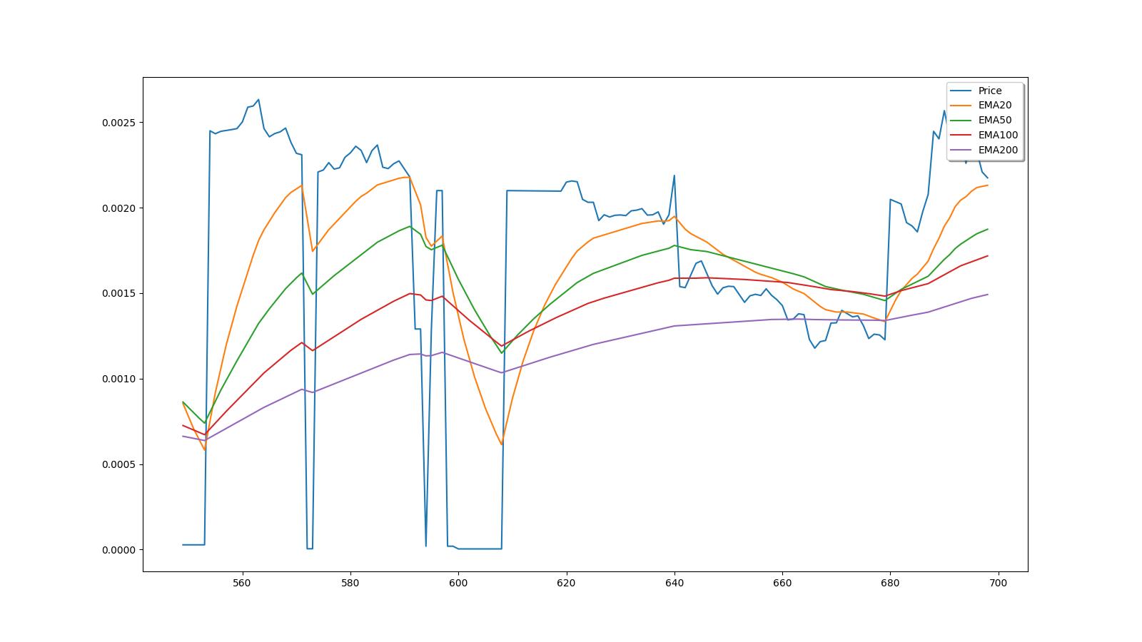TalentIDO Exponential Moving Averages