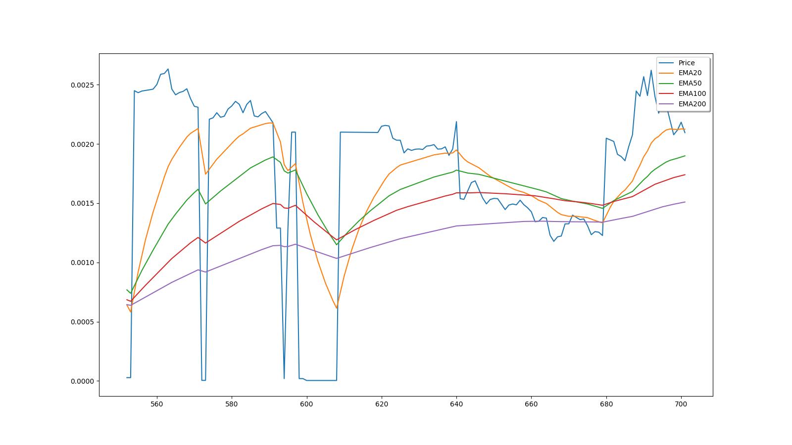 TalentIDO Exponential Moving Averages