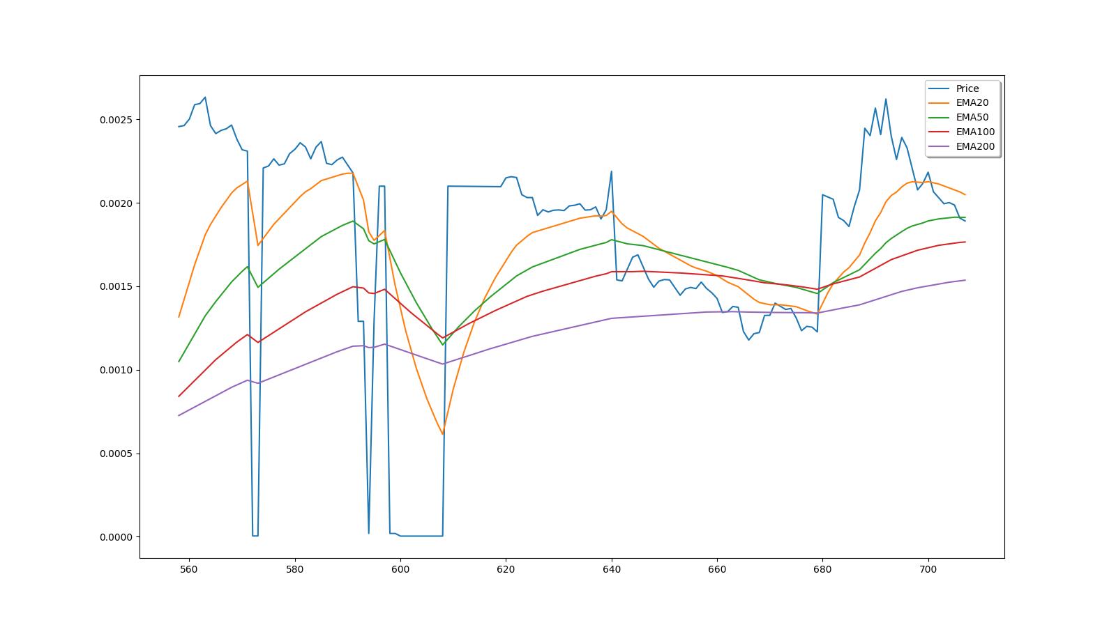 TalentIDO Exponential Moving Averages