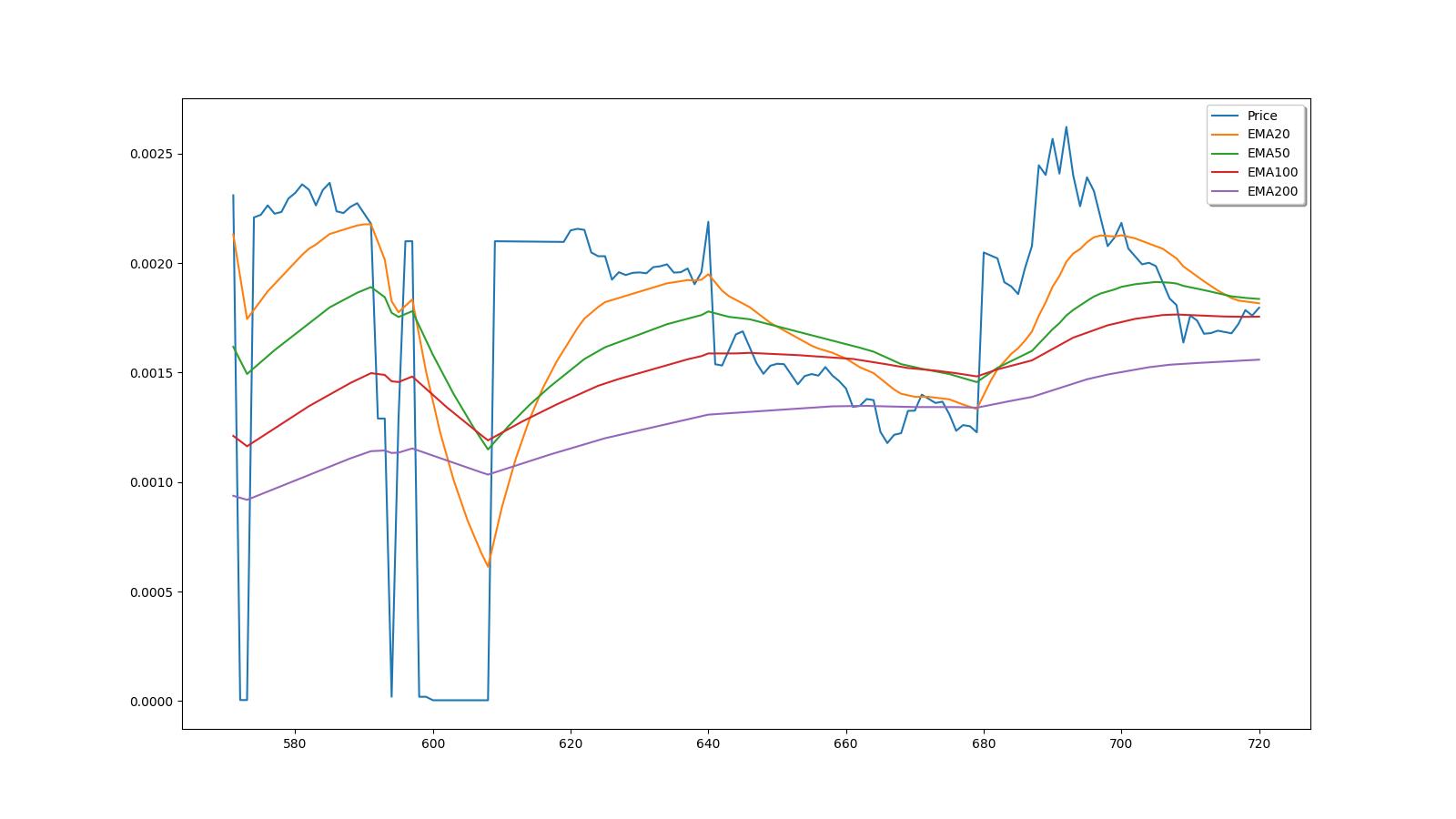 TalentIDO Exponential Moving Averages