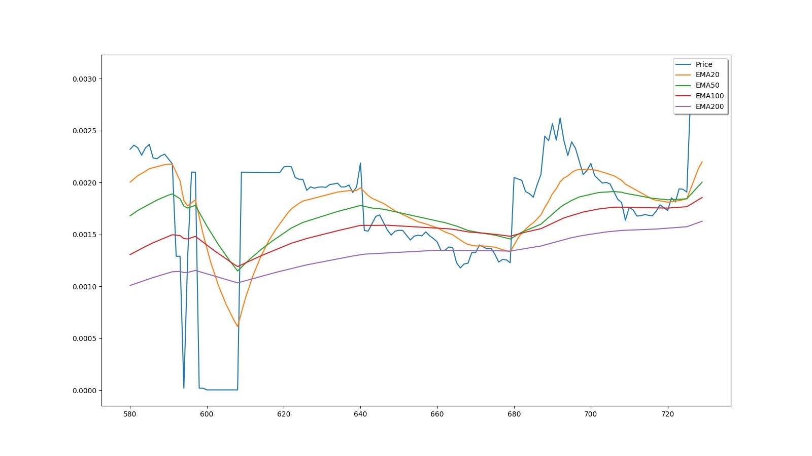 TalentIDO Exponential Moving Averages
