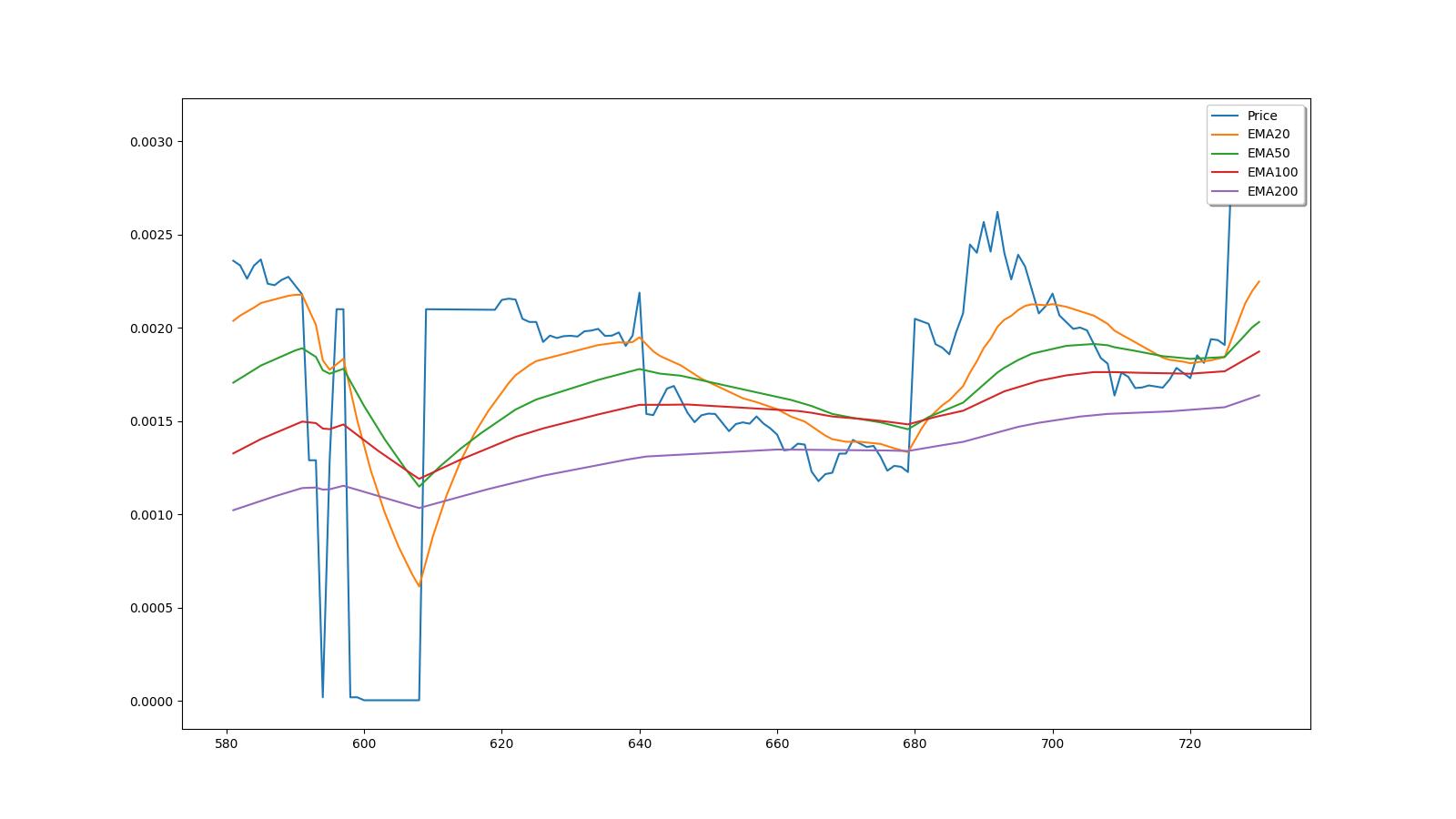 TalentIDO Exponential Moving Averages