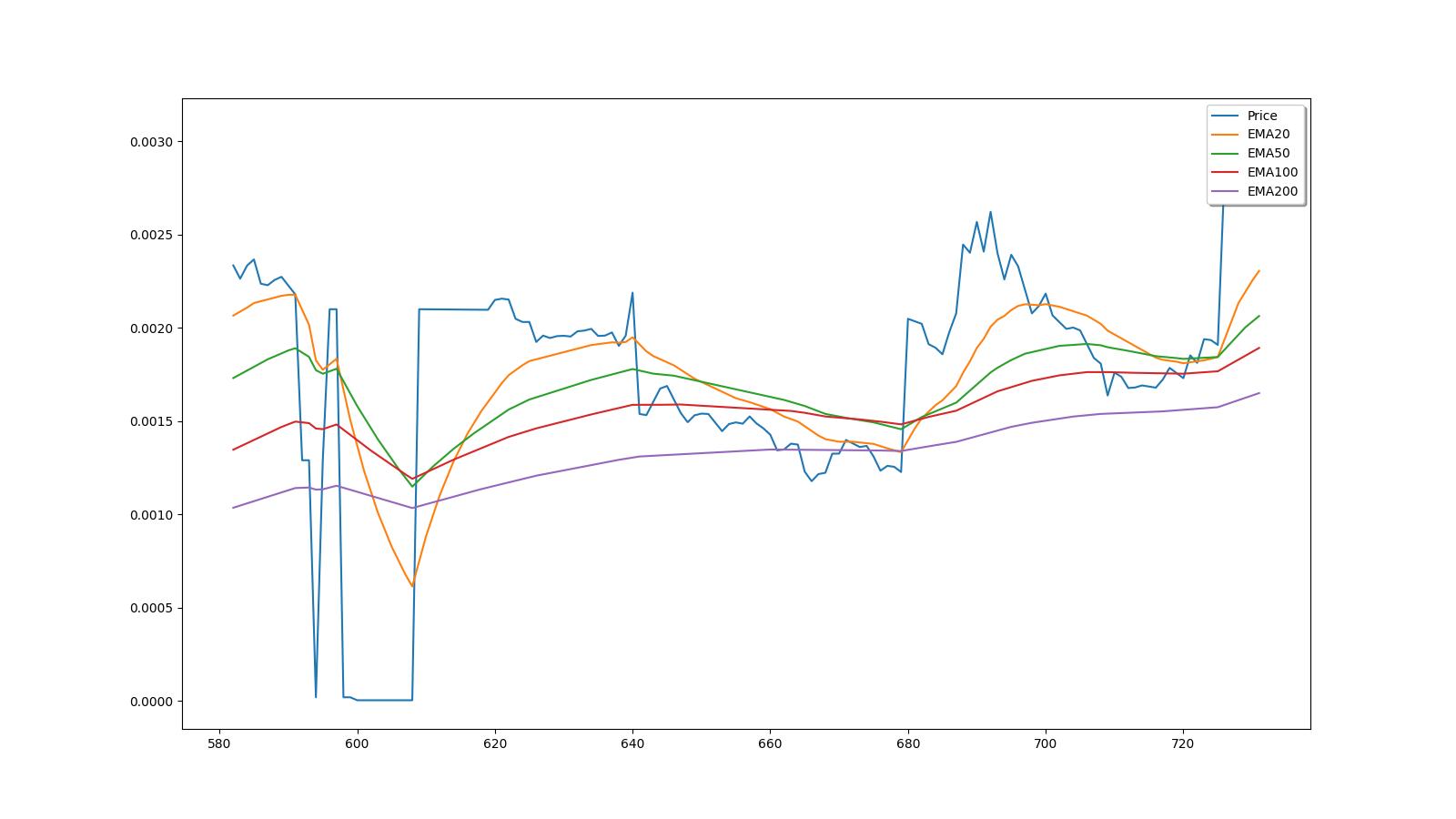 TalentIDO Exponential Moving Averages