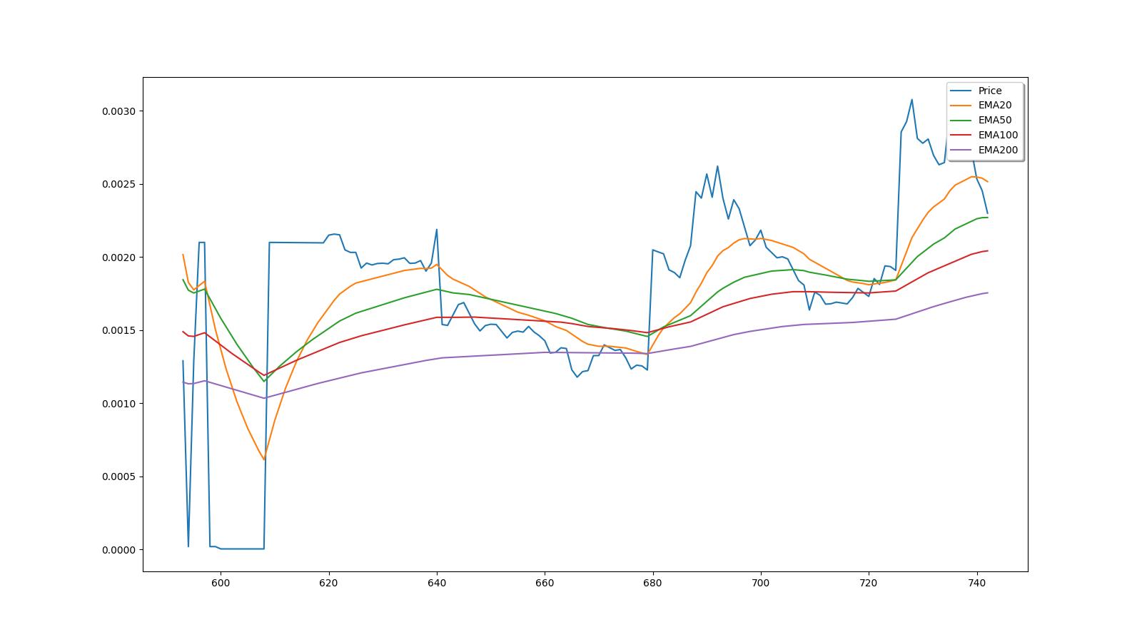 TalentIDO Exponential Moving Averages