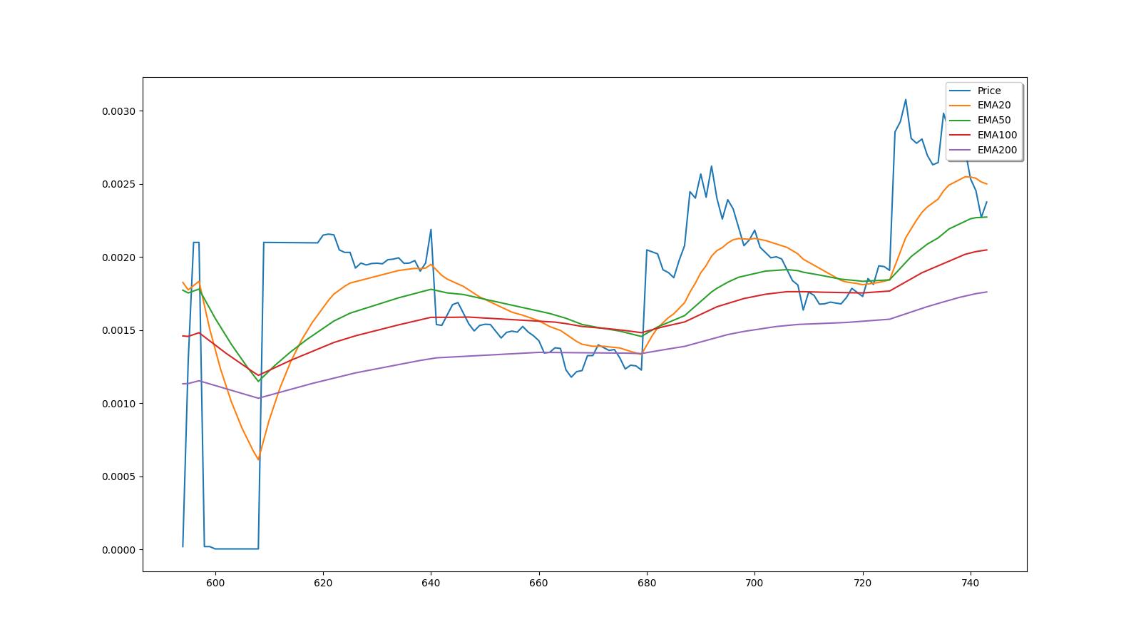 TalentIDO Exponential Moving Averages