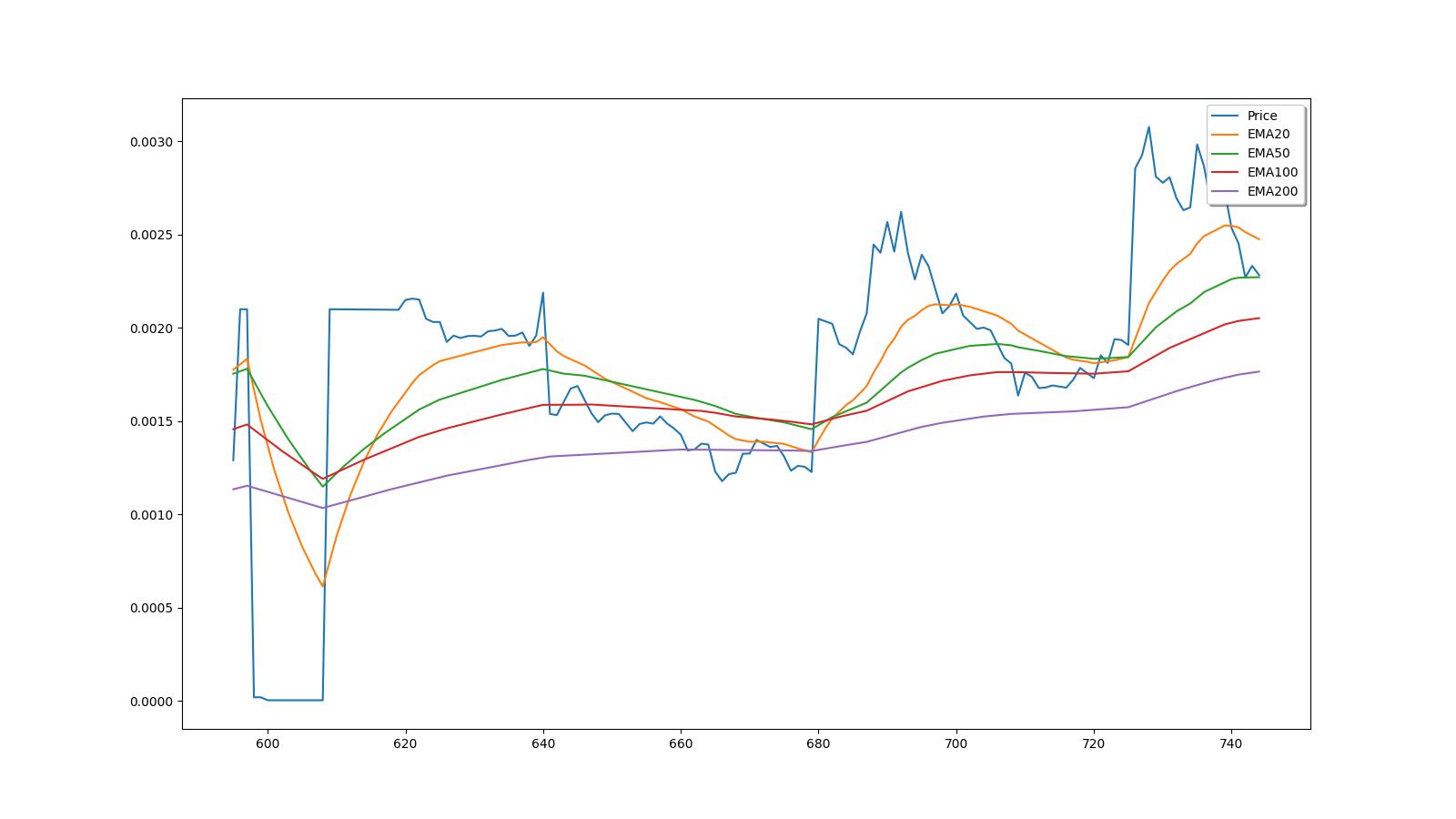 TalentIDO Exponential Moving Averages