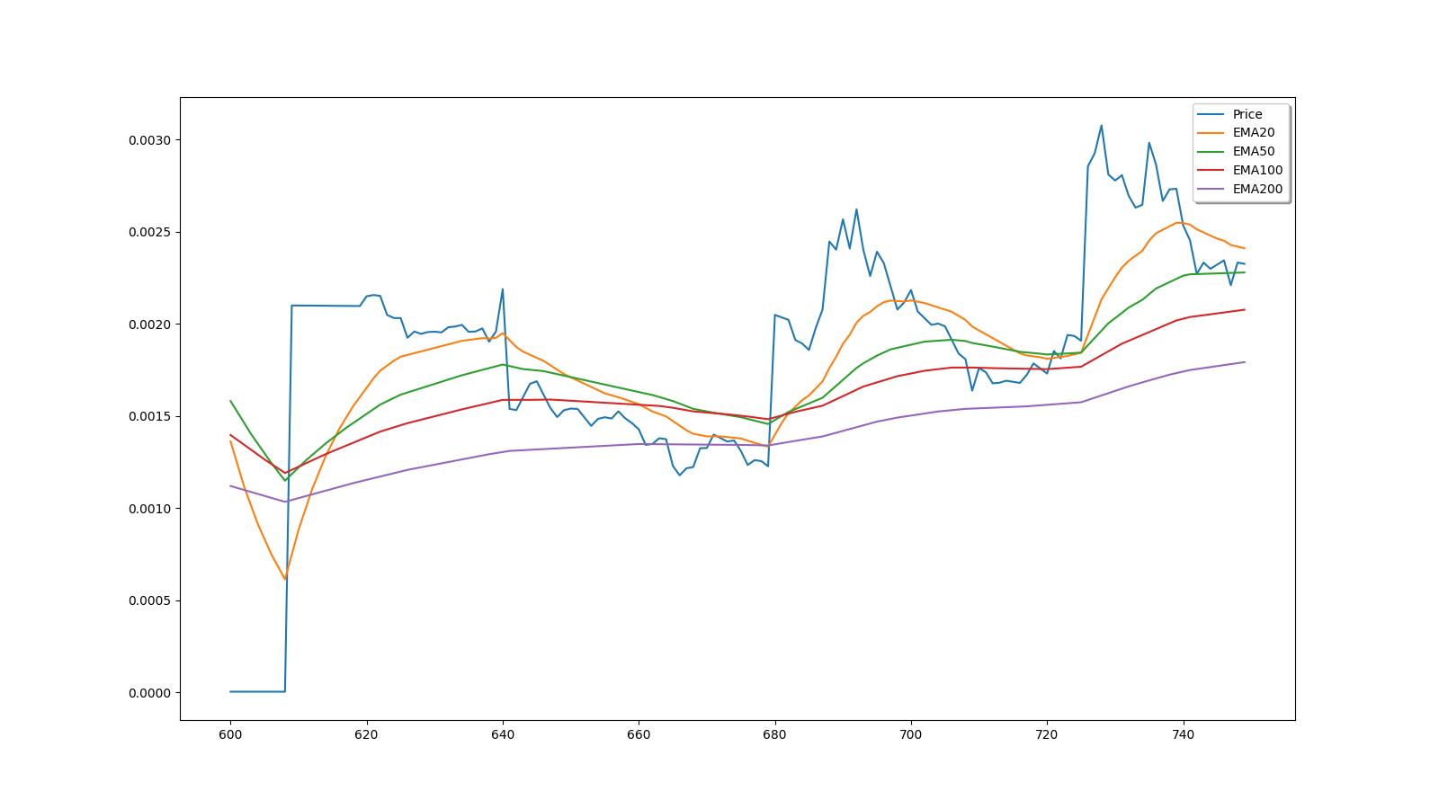TalentIDO Exponential Moving Averages