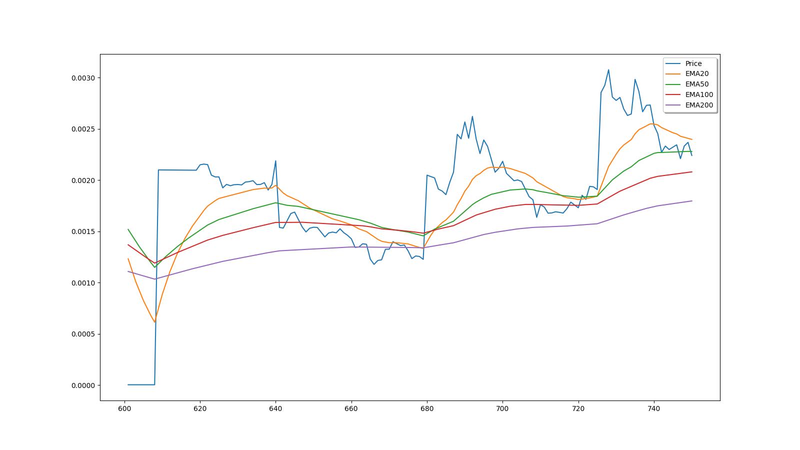 TalentIDO Exponential Moving Averages