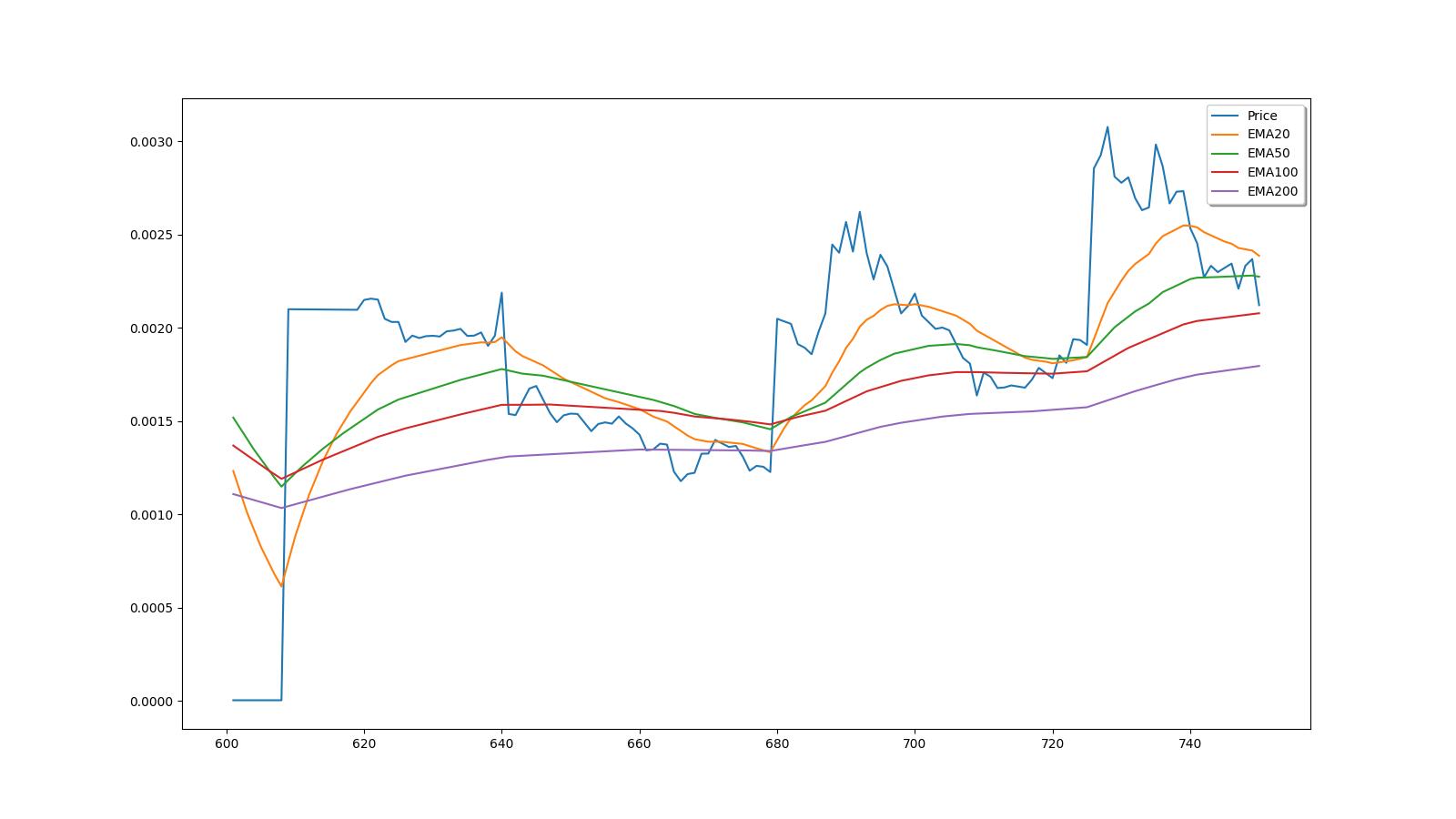 TalentIDO Exponential Moving Averages
