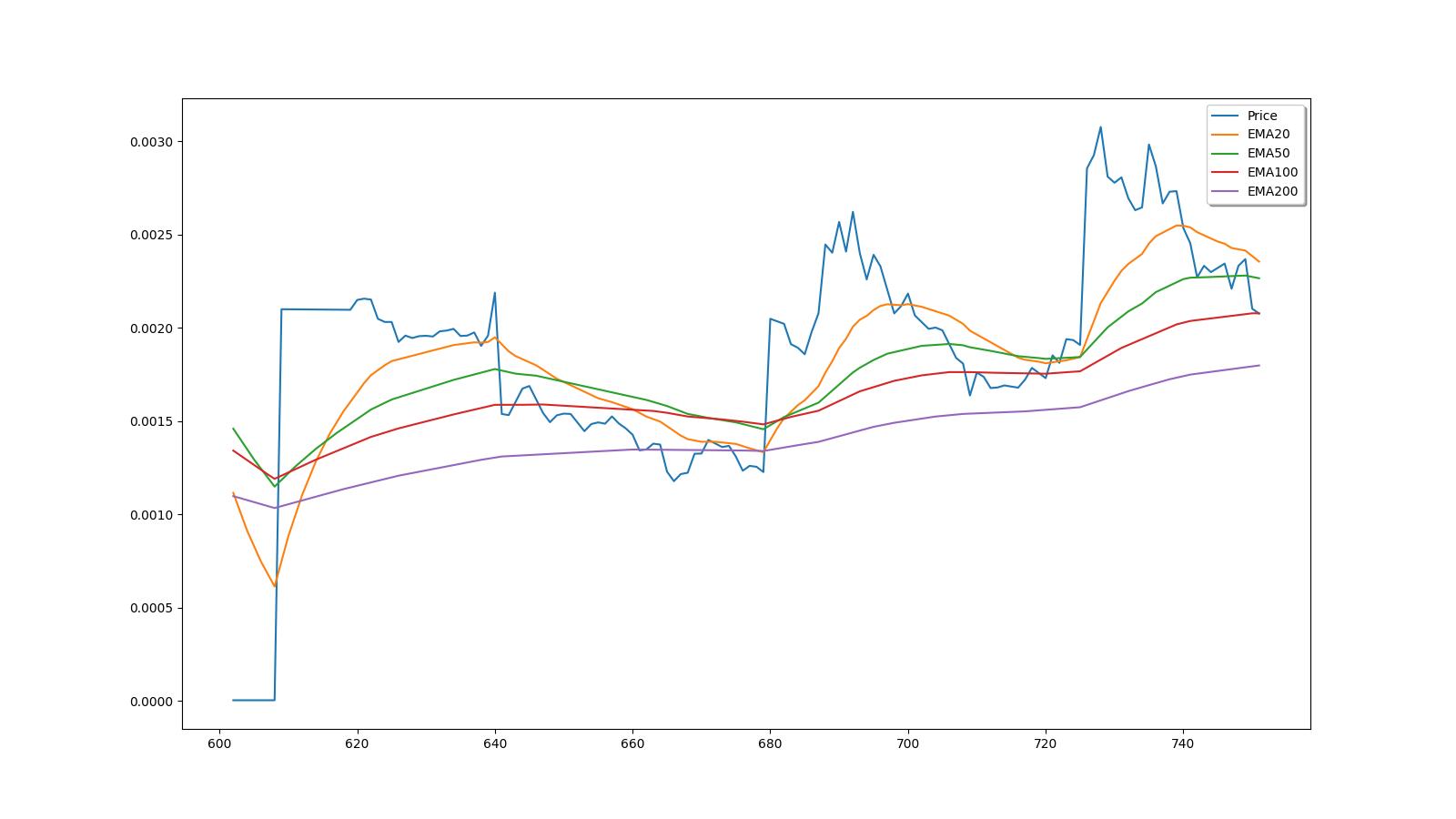 TalentIDO Exponential Moving Averages