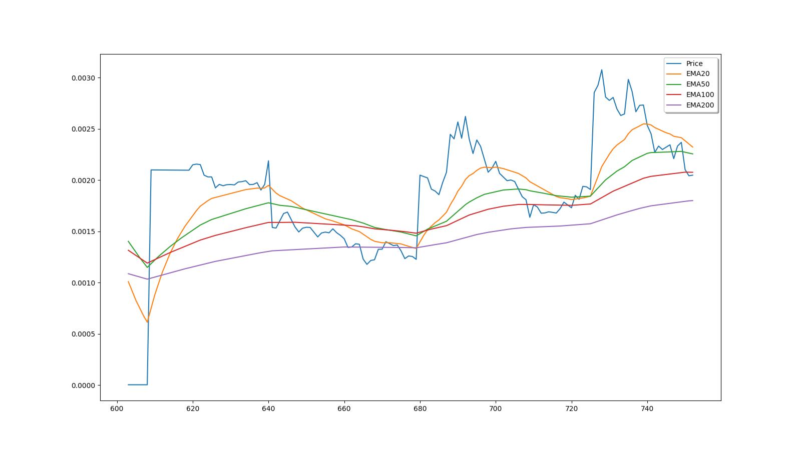 TalentIDO Exponential Moving Averages