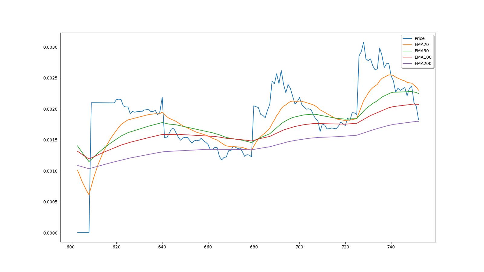 TalentIDO Exponential Moving Averages