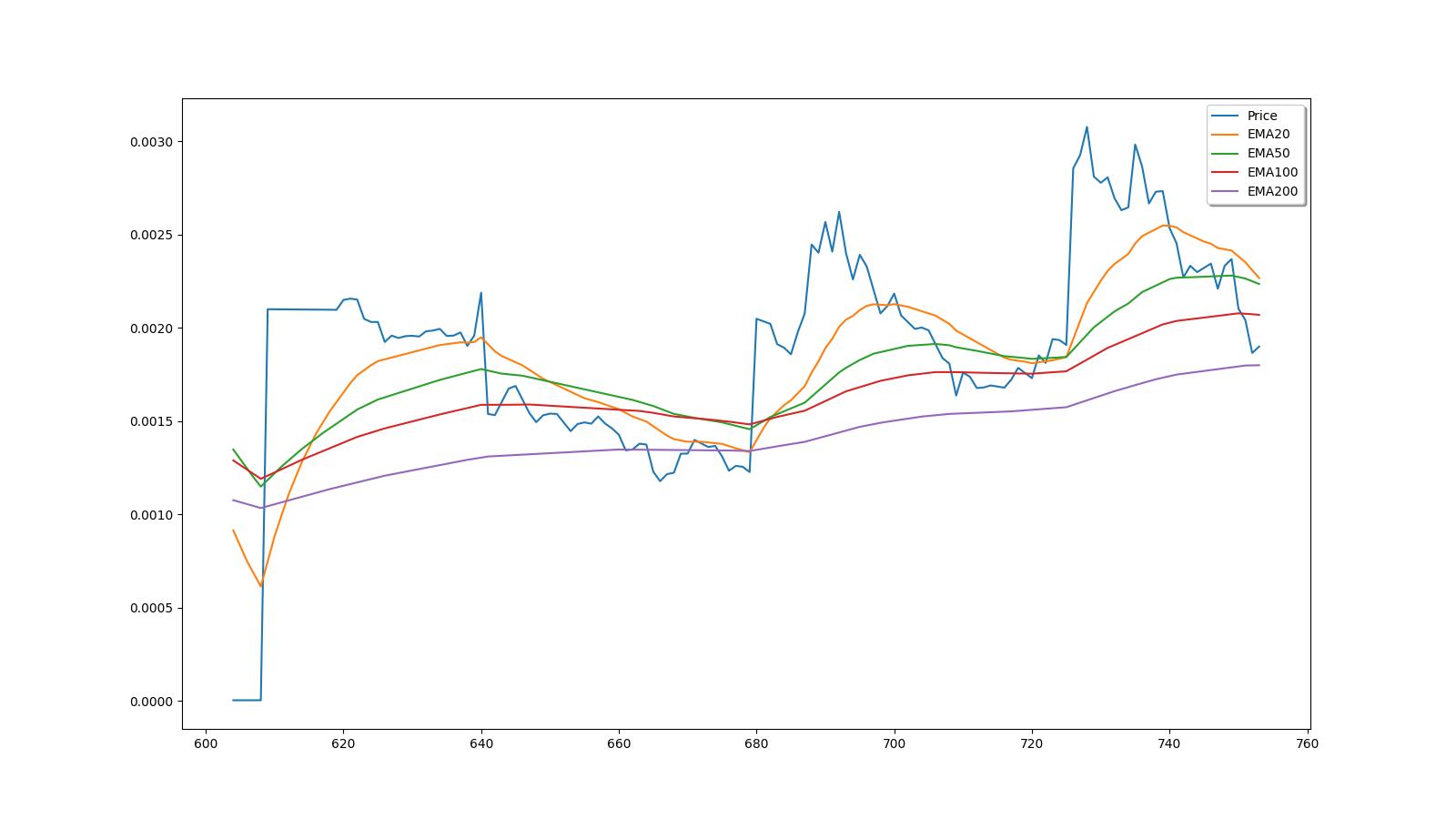 TalentIDO Exponential Moving Averages