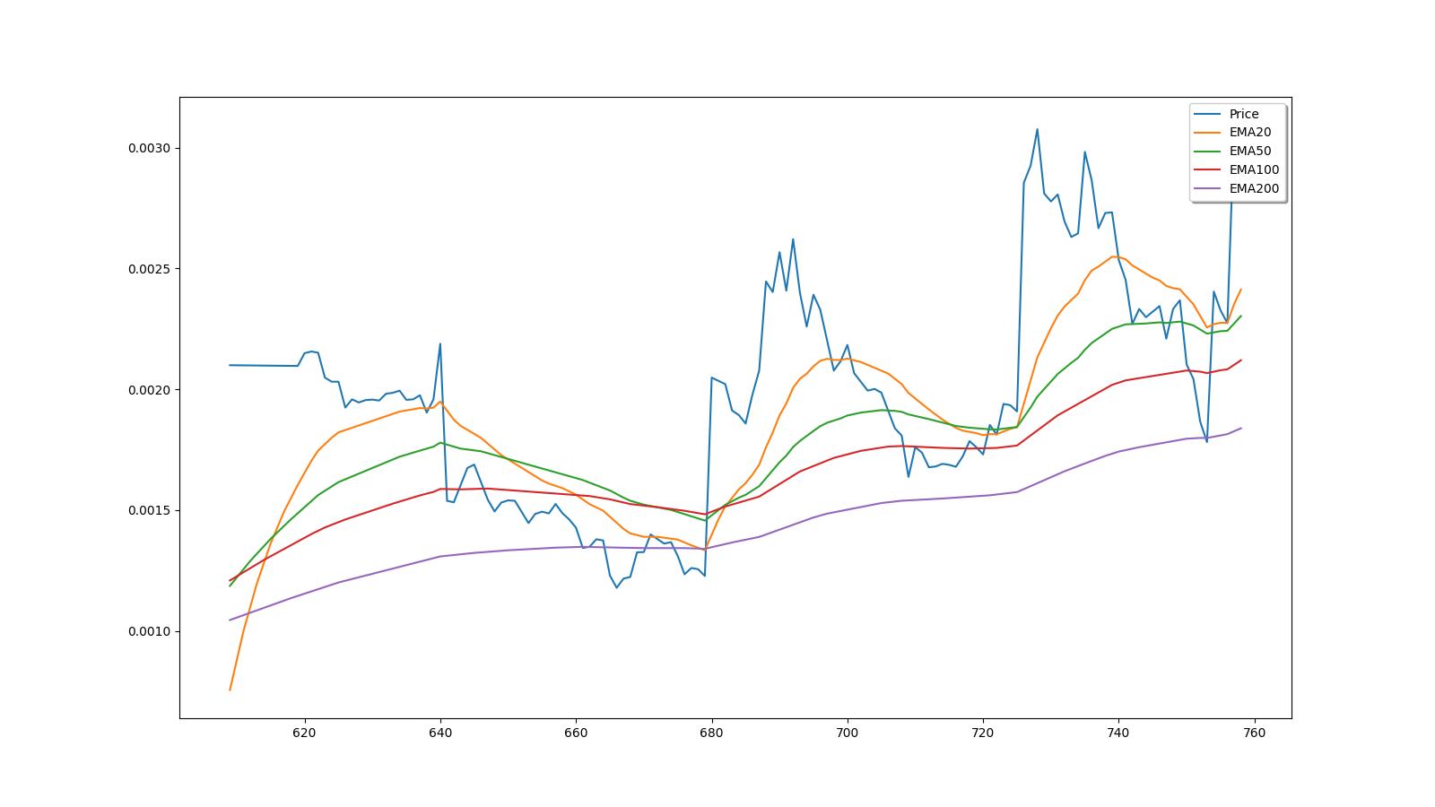 TalentIDO Exponential Moving Averages