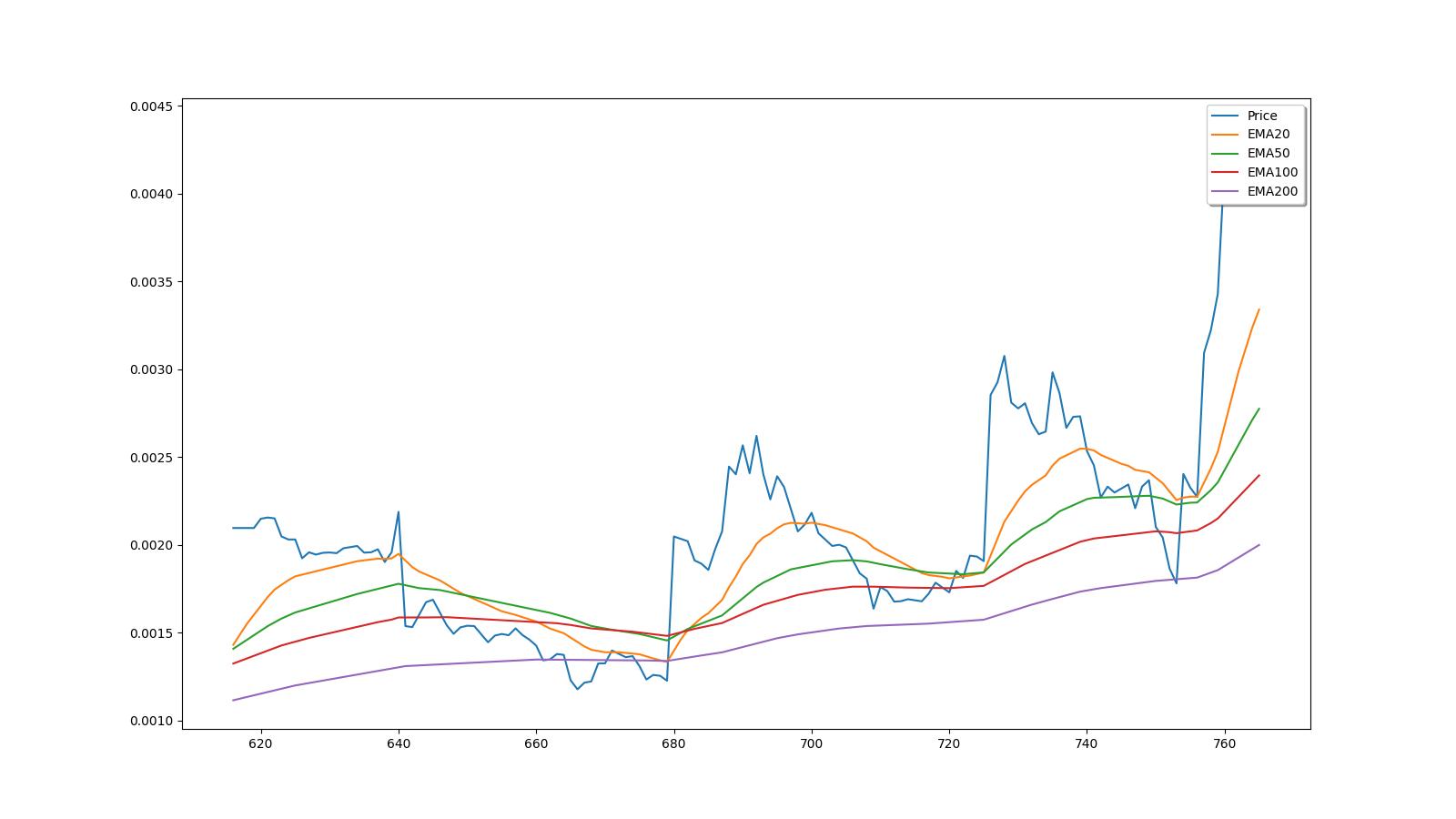 TalentIDO Exponential Moving Averages