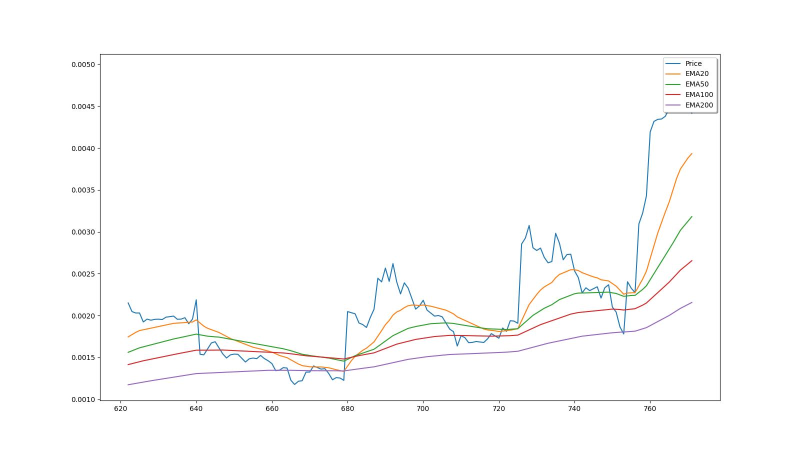 TalentIDO Exponential Moving Averages