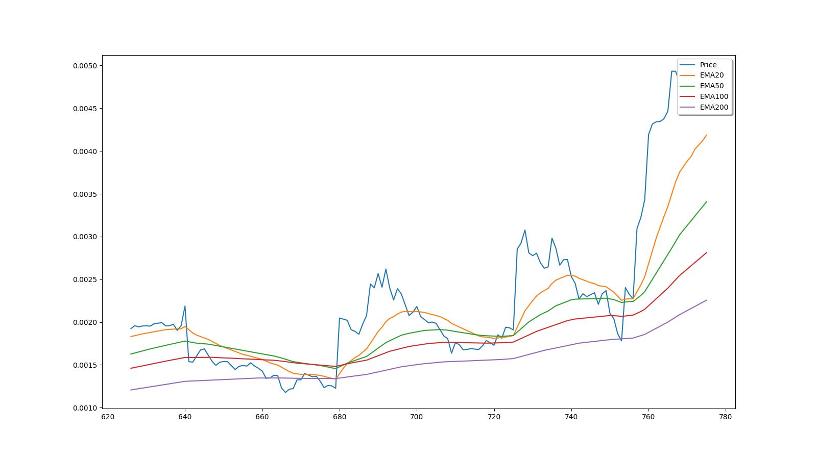 TalentIDO Exponential Moving Averages