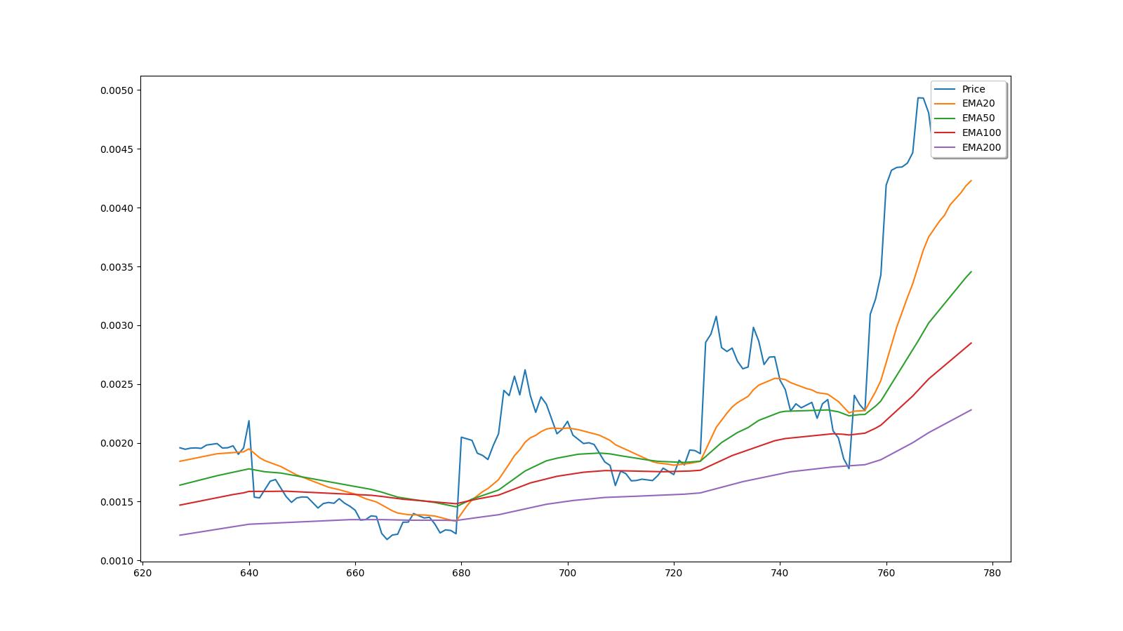 TalentIDO Exponential Moving Averages