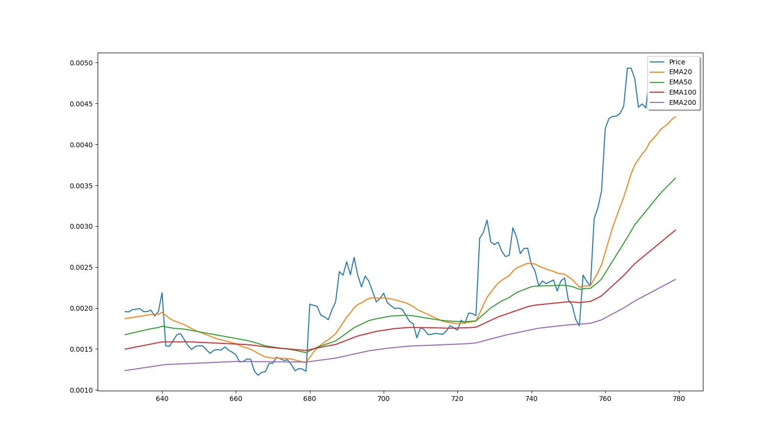 TalentIDO Exponential Moving Averages