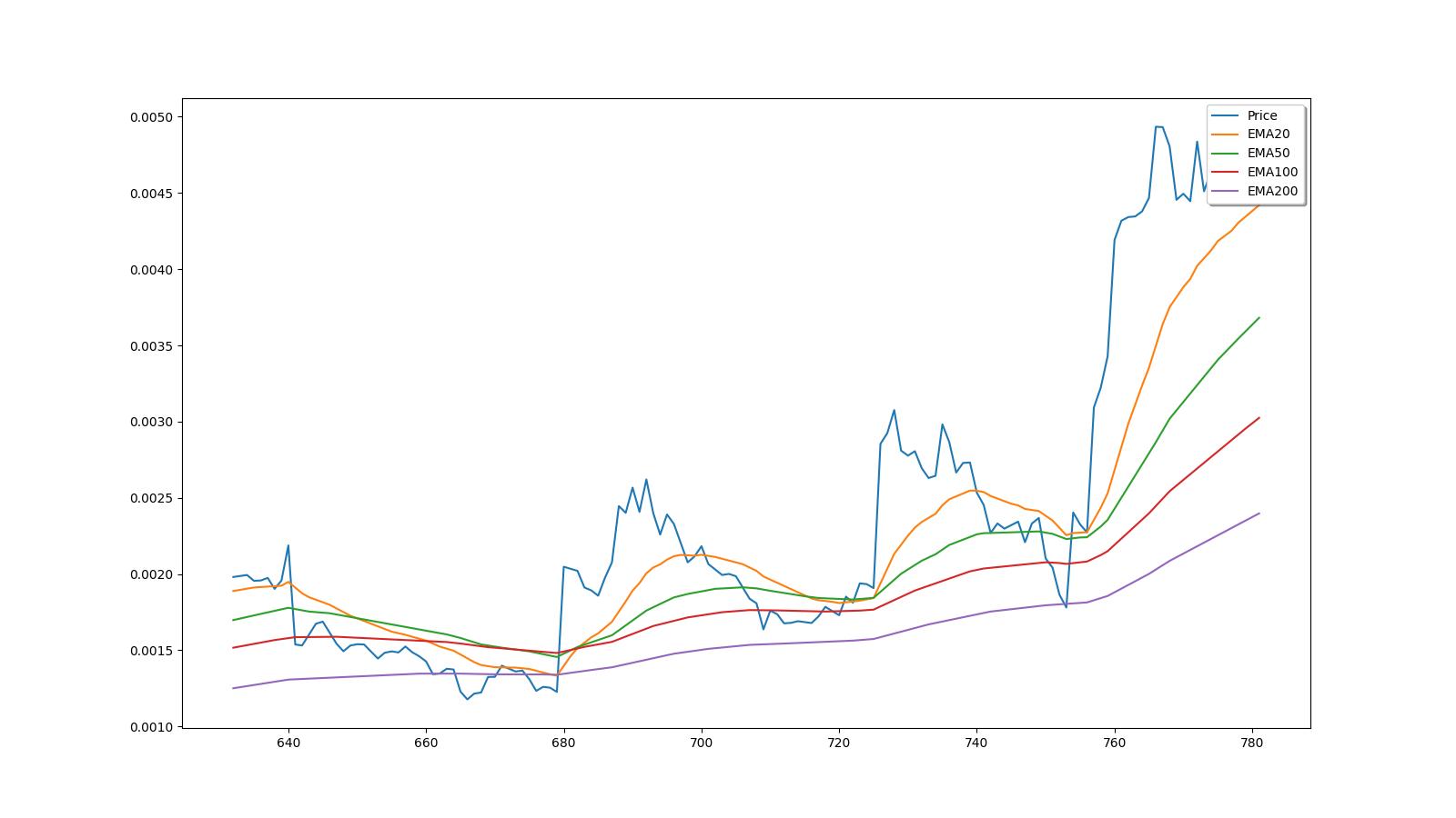 TalentIDO Exponential Moving Averages