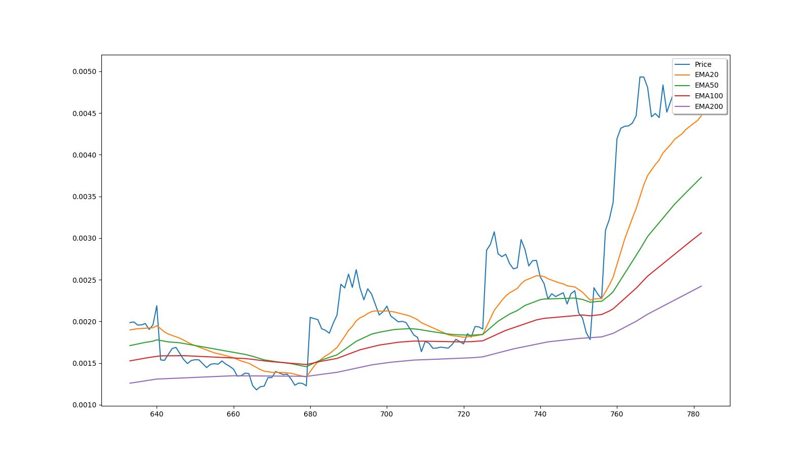 TalentIDO Exponential Moving Averages