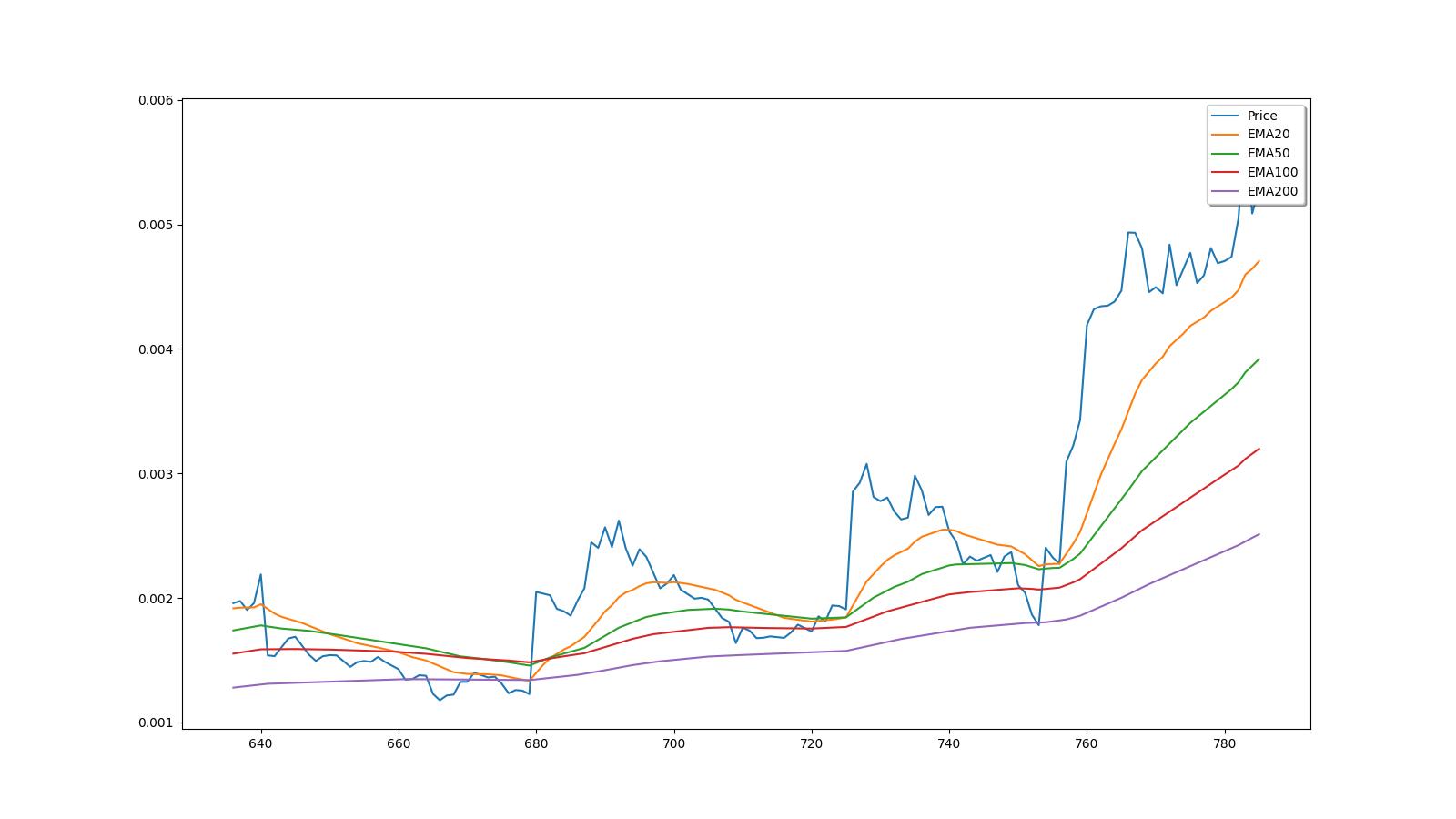 TalentIDO Exponential Moving Averages