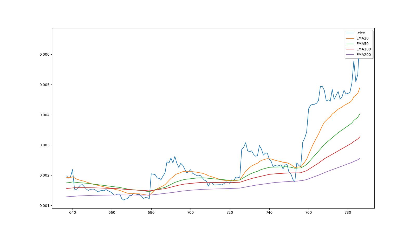 TalentIDO Exponential Moving Averages