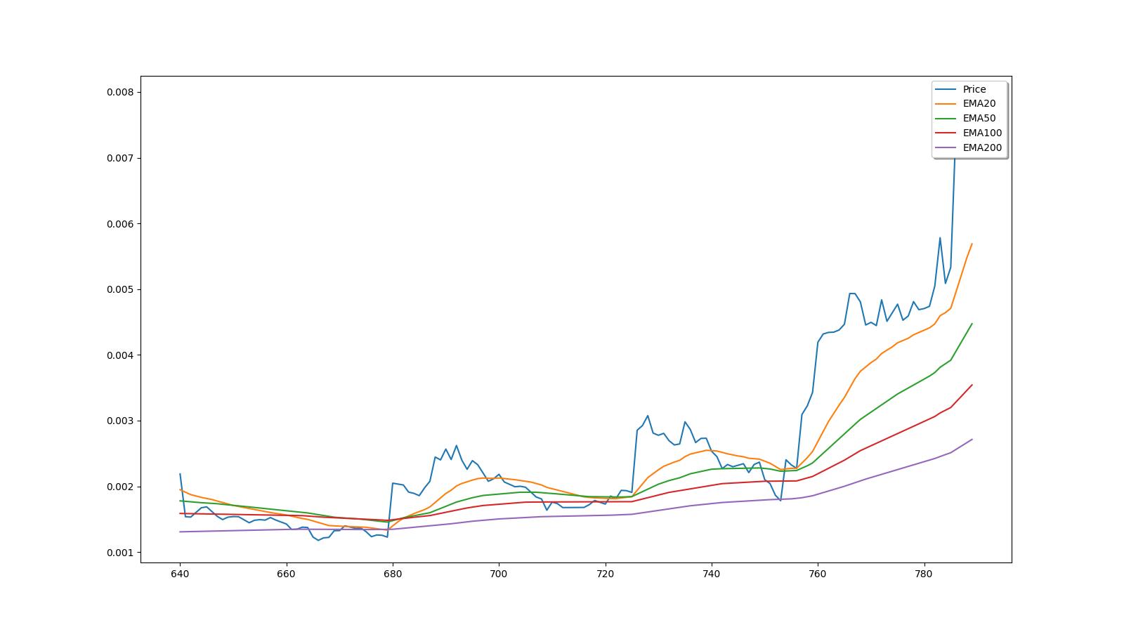 TalentIDO Exponential Moving Averages
