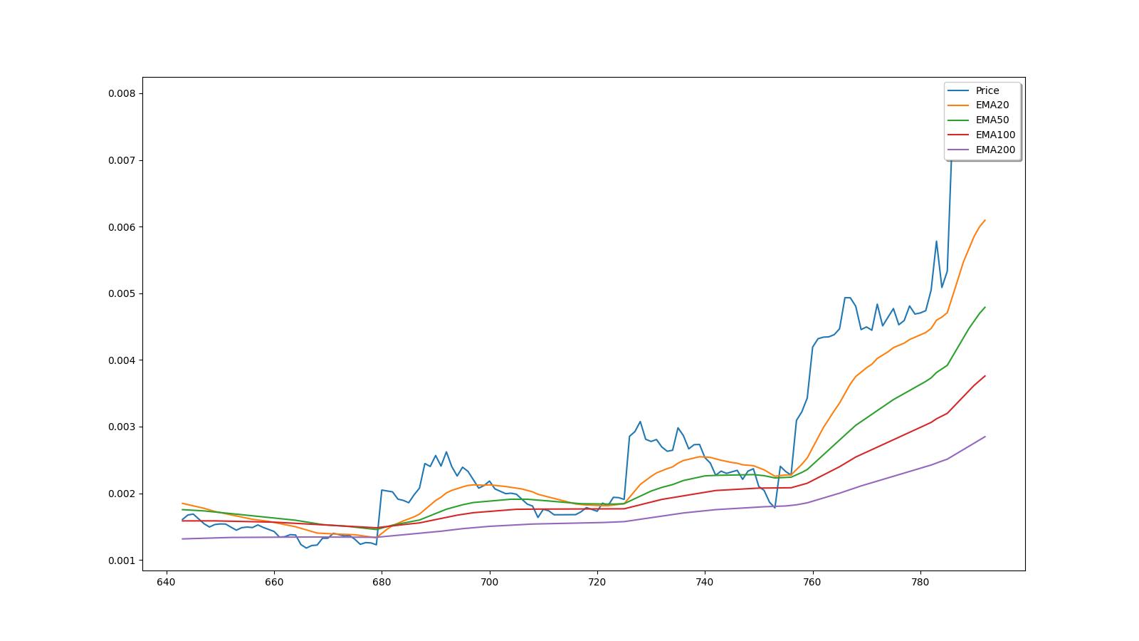 TalentIDO Exponential Moving Averages