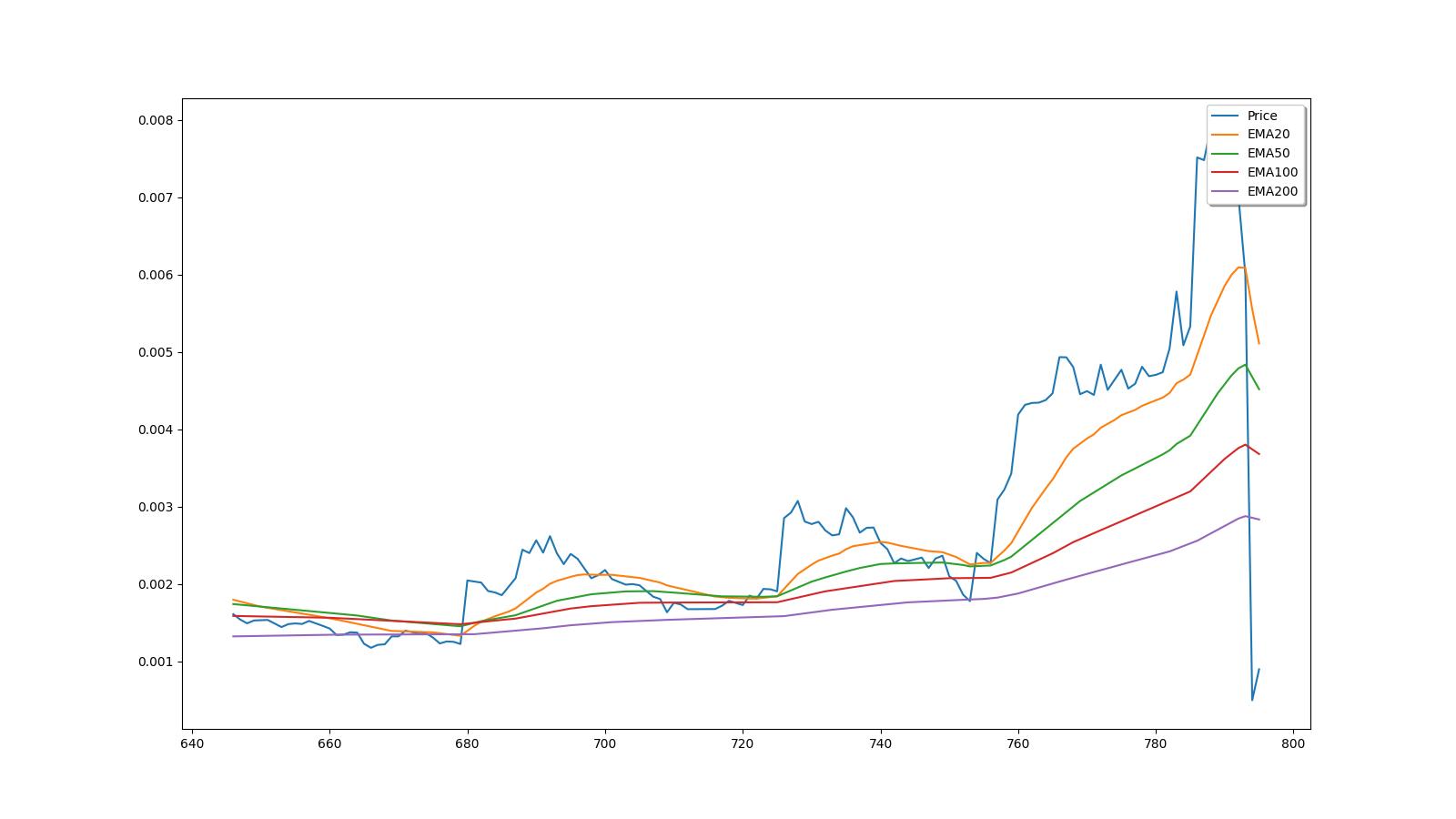 TalentIDO Exponential Moving Averages