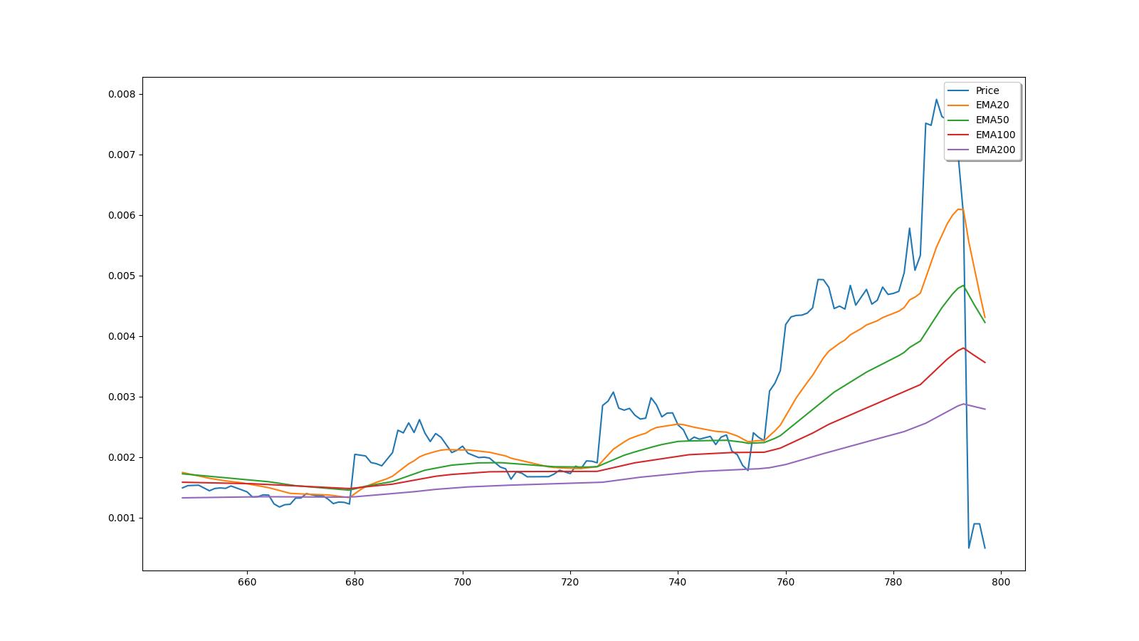 TalentIDO Exponential Moving Averages