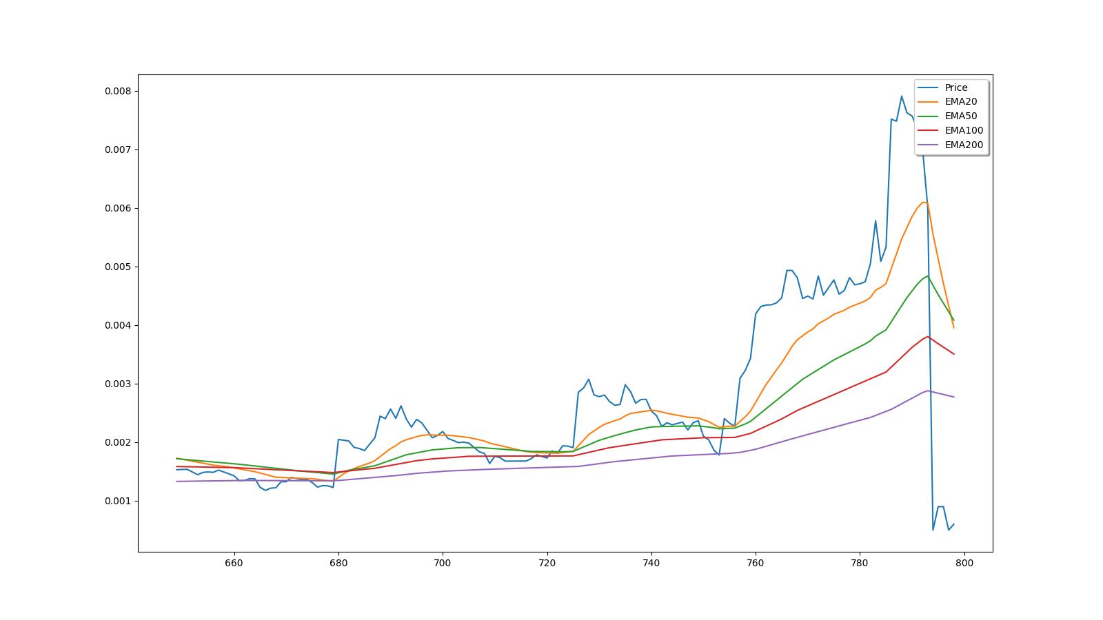 TalentIDO Exponential Moving Averages