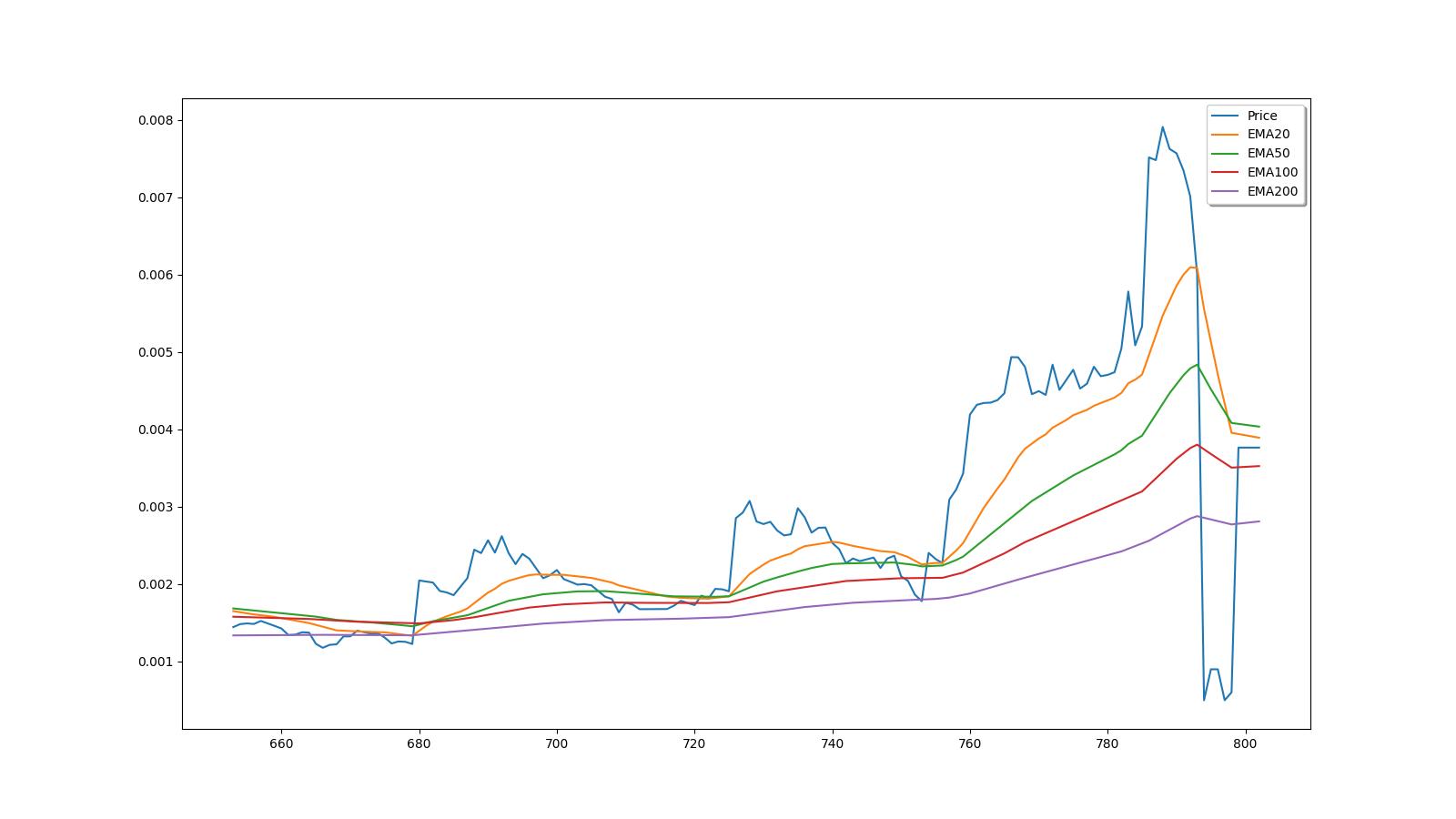 TalentIDO Exponential Moving Averages