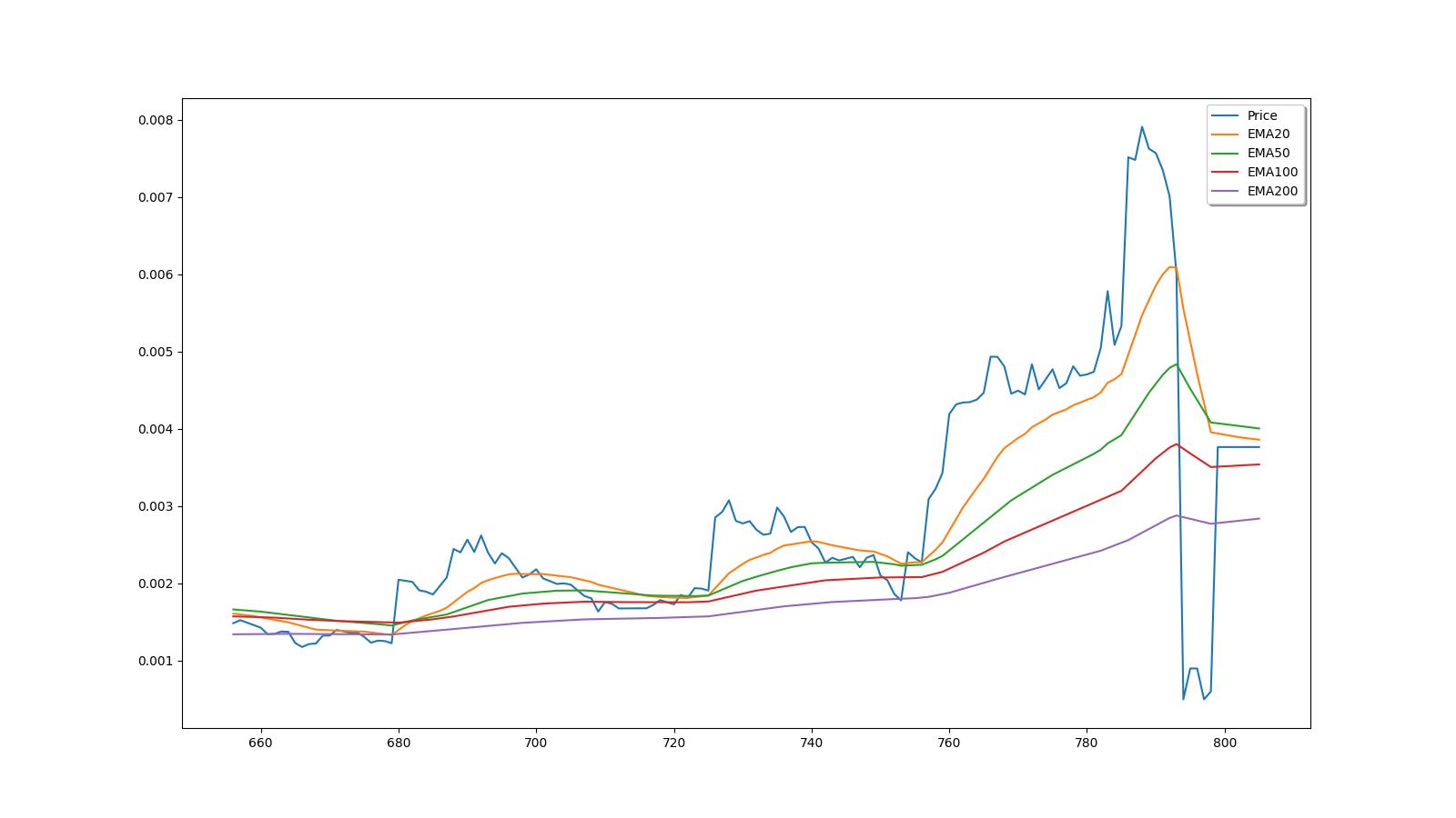 TalentIDO Exponential Moving Averages