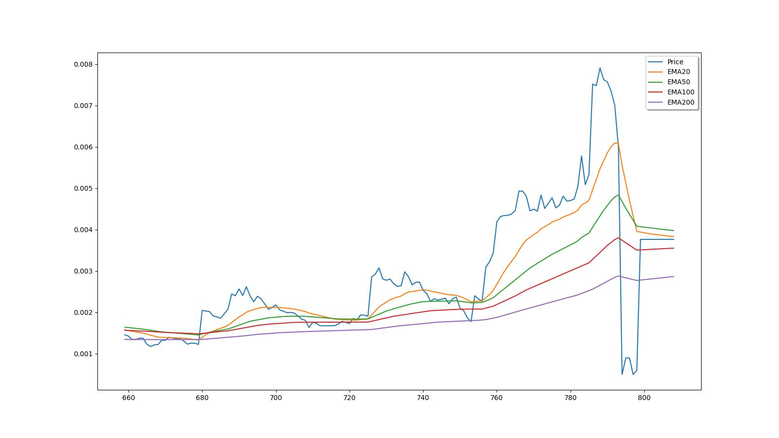 TalentIDO Exponential Moving Averages